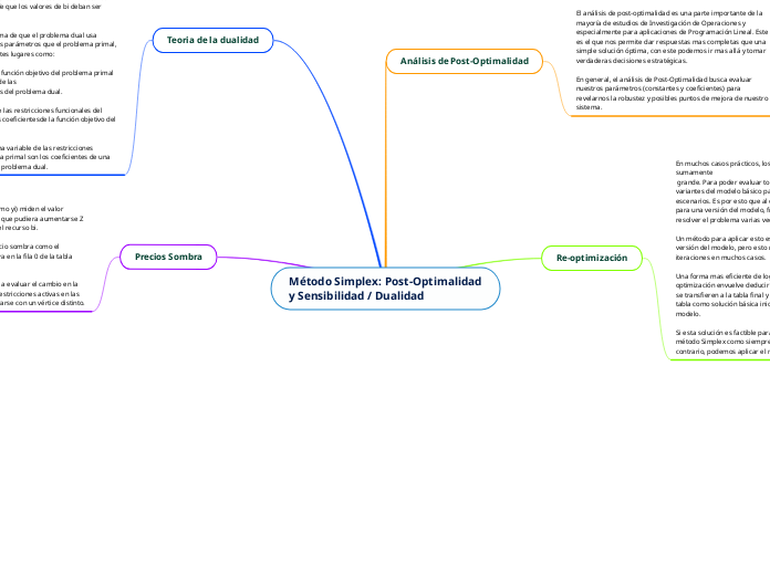 Método Simplex: Post-Optimalidad y Sensibi...- Mind Map